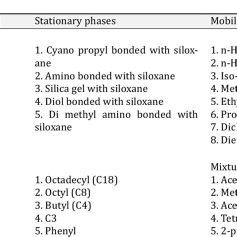 Comparison Of HPLC UPLC UHPLC UFLC Download Scientific Diagram