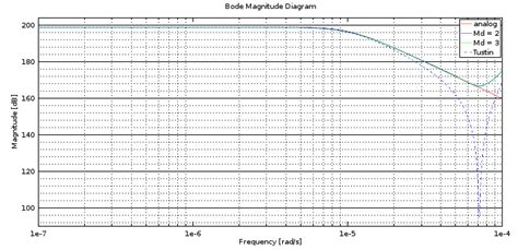 Filters Biquad Coefficients Using Magnitude Or Phase Invariance Mapping Method Signal
