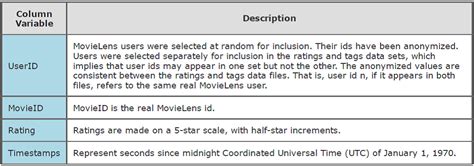 Statscosmos How To Summarize The Grouplens Movielens 10m Dataset Using