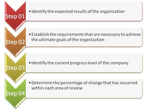 How To Develop Key Performance Indicators