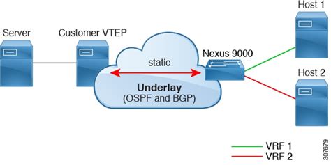 Cisco Nexus 9000 Series Nx Os Vxlan Configuration Guide Release 9 3 X Configuring Vxlan