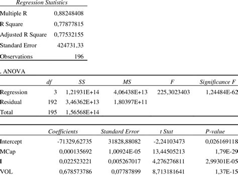 Summary Output Results Of Regression Download Scientific Diagram