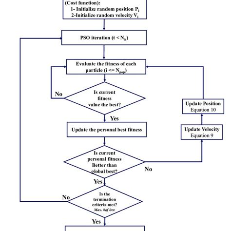 flowchart for finding an efficient uav 3d placement using ga in each
