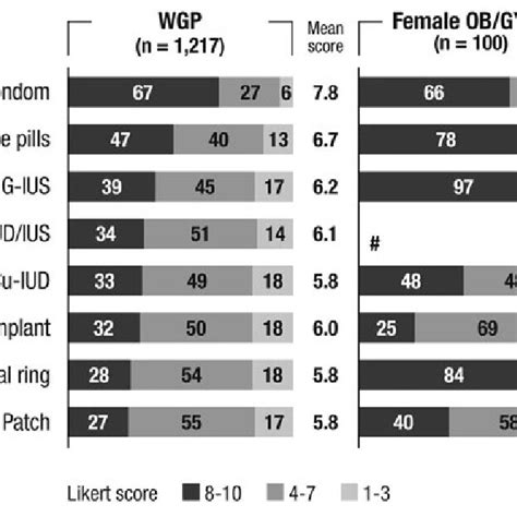 Rating Of Contraceptive Methods By WGP And Female OB GYNs Overall Download Scientific Diagram
