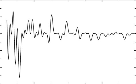 Plot Of The Tail Of The Integrand Of Formula 2 Download Scientific Diagram