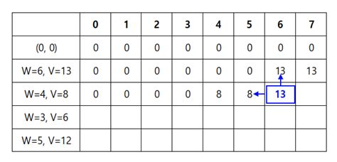 313 동적계획법 구현하기2 배낭채우기knapsack Sw검정 알고리즘 강의