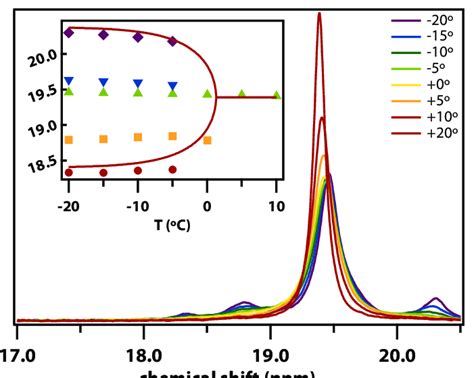 13 C Mas Nmr Spectra Of Titanium Ethoxide In The Region Of The Terminal Download Scientific