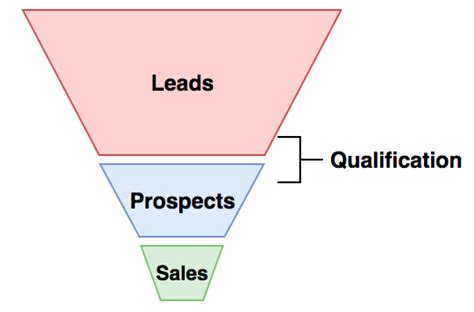 Lead Qualification Methods How To Optimise Your Sales Funnel For Success