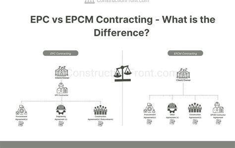 Epc Vs Epcm What Is The Difference Construction Front Industry Knowledge Hub News Portal