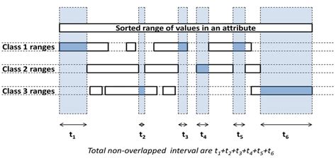 the non overlapped intervals of an attribute categorized into three