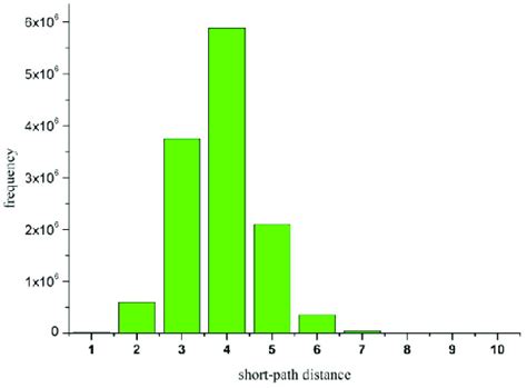 distribution of shortest path distances in the yeast ppi network
