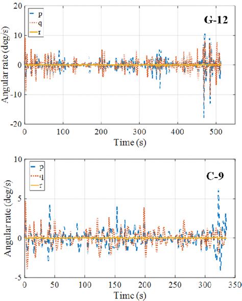 angular rates of the g 12 and c 9 parachute models released at 3 km in