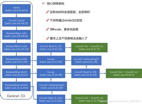 yolov3代码详细解读 yolov3代码详解 csdn博客