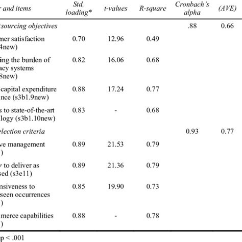 Assessment Of Reliability And Construct Validity Download Table Assessment Of Reliability And Construct Validity Download Table