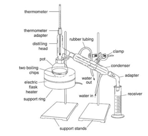 Experiment 2 Distillation Flashcards Quizlet