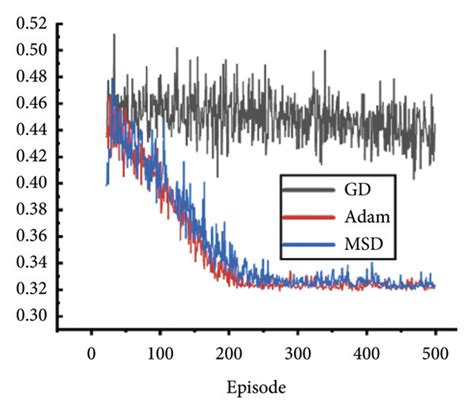 convergence of the proposed ddqn algorithm under different criteria as