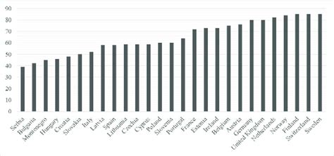 Corruption Perception Index In Europe Download Scientific Diagram