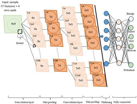 An Efficient Cnn Based Intrusion Detection System For Iot Use Case Towards Cybersecurity