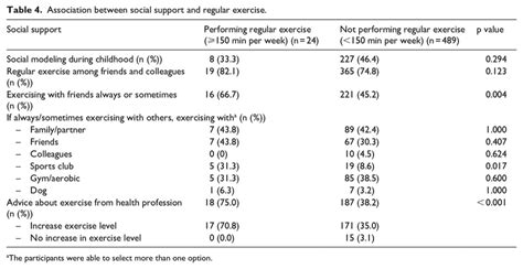 Association Between Social Support And Regular Exercise Download