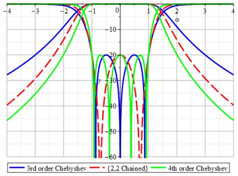 Comparison Plots Of 22 Order Chained Versus 3 Rdorder And 4 Th