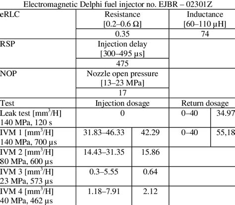 test results of faulty electromagnetic delphi fuel injector research