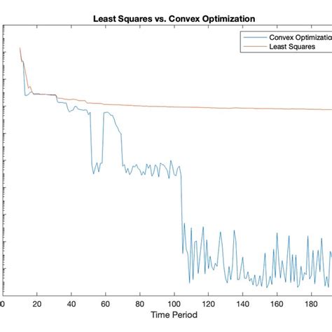Estimation Error Comparison For Noiseless Case With ¯ A ∈ R 10×10 With