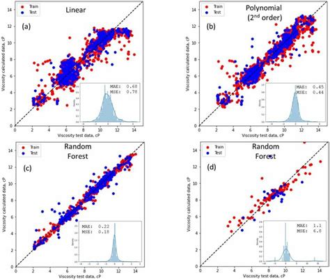 Cross Plot For The Viscosity Calculation Based On Inline Viscometer