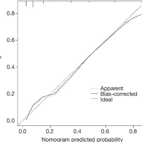 Calibration Plot The Prediction Results Were Consistent With The Download Scientific Diagram