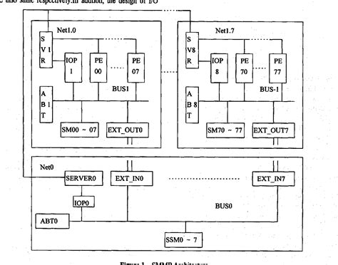 Study And Design Of Scalable Memory Shared Multiprocessing System Semantic Scholar
