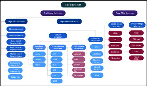 Figure 1 From A Review Of Object Detection Approaches For Traffic