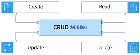 Flutter Sqlite Opérations Crud Apcpedagogie