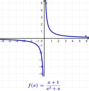 Applications Of Rational Functions Neurochispas