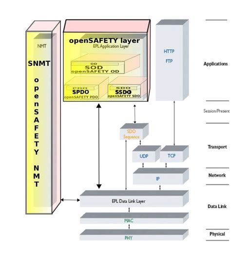 Opensafety Over Real Time Ethernet Download Scientific Diagram