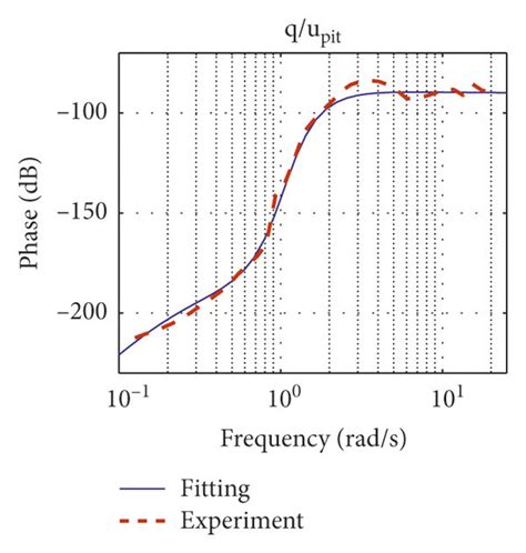 Frequency Response Identification Results Of Angular Rates Download