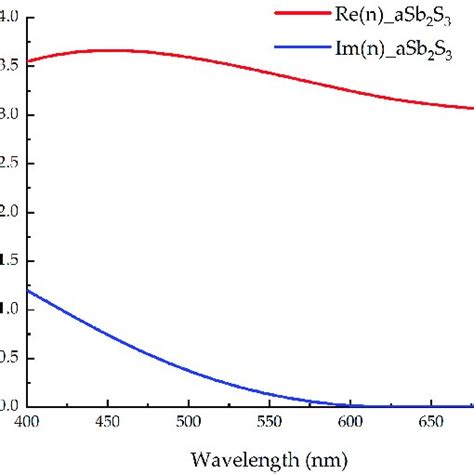 The Refractive Index Distribution Of Sb2s3 In A Crystalline And B Download Scientific