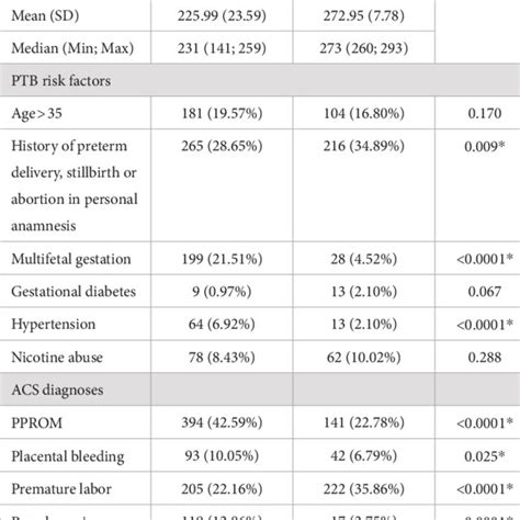 Sociodemographics Ptb Risk Factors And Acs Diagnoses In The Overall