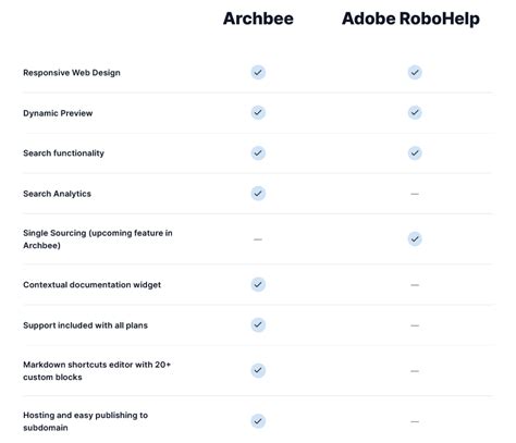The Best Technical Writing Software Tools In 2023 Archbee