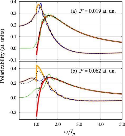 The ω Dependence Of Dynamic Polarizability αωf And Its Analytical Download Scientific