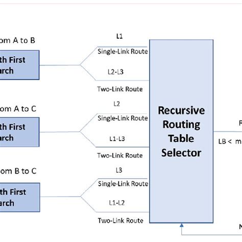 Prsa Rsa Problem Decomposition Example Of 3 Node Network Download