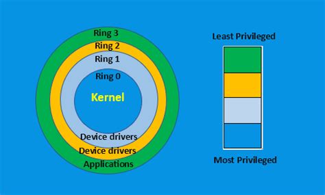 Domains Of Protection In OS Baeldung On Computer Science