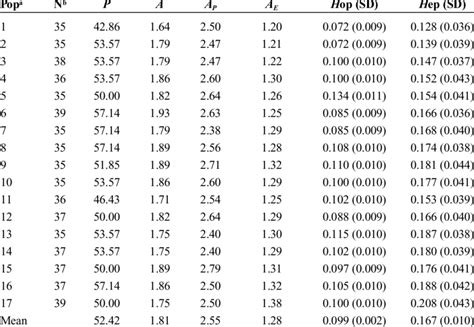 Percentage Of Polymorphic Loci P Mean Number Of Alleles Per Locus
