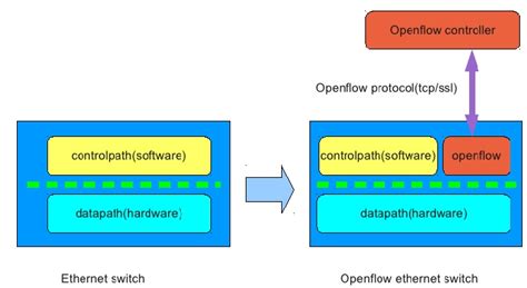 Openflow Networking What Is Openflow