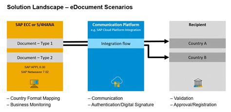 Overview Of Sap Document Compliance Fka Edocument Sap Community