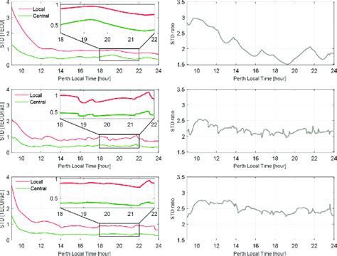 Left Standard Deviation Of The Central Green And Local Red
