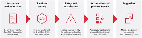 Migrate To Red Hat Openshift 4 And Innovate More