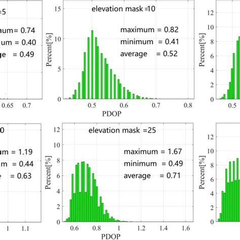 The Average Pdop With Elevation Masks Of 5° 10° 15° 20° 25° And 30