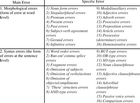 Types Of Errors In English Essays Download Scientific Diagram
