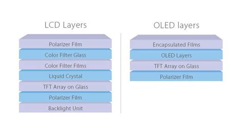 Lcd Oled Layers Repair Guide Repair Mobile Phone Repair