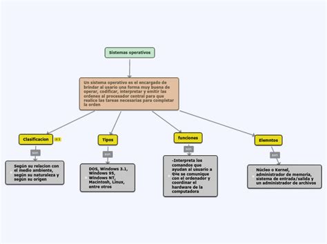 Sistemas Operativos Mind Map