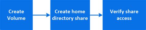 Provision NAS Storage For Home Directories